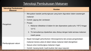 Bab 6 - Teknologi Makanan dan Penghasilan Makanan | PPTX