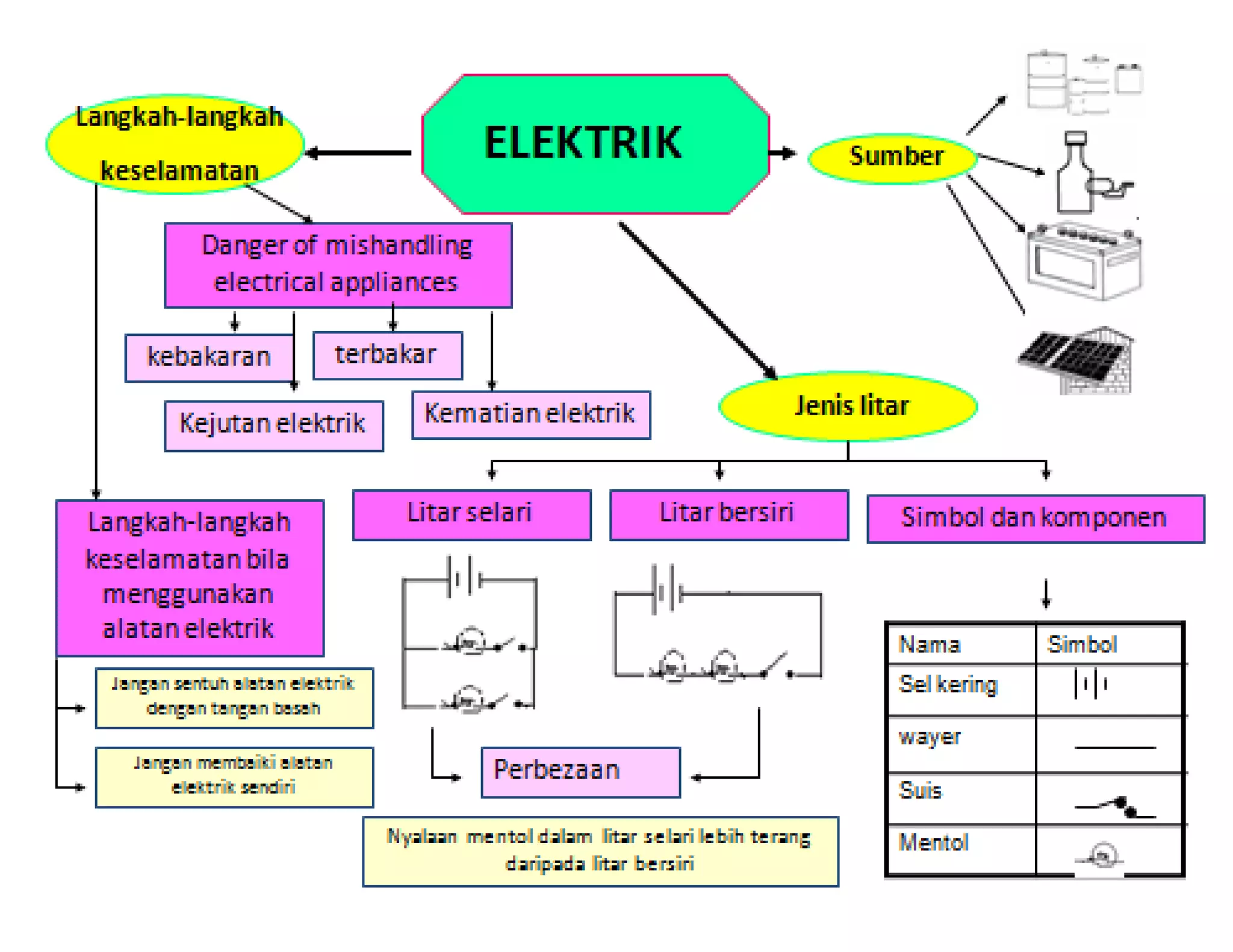 Nota sains tahun 5 | DOCX