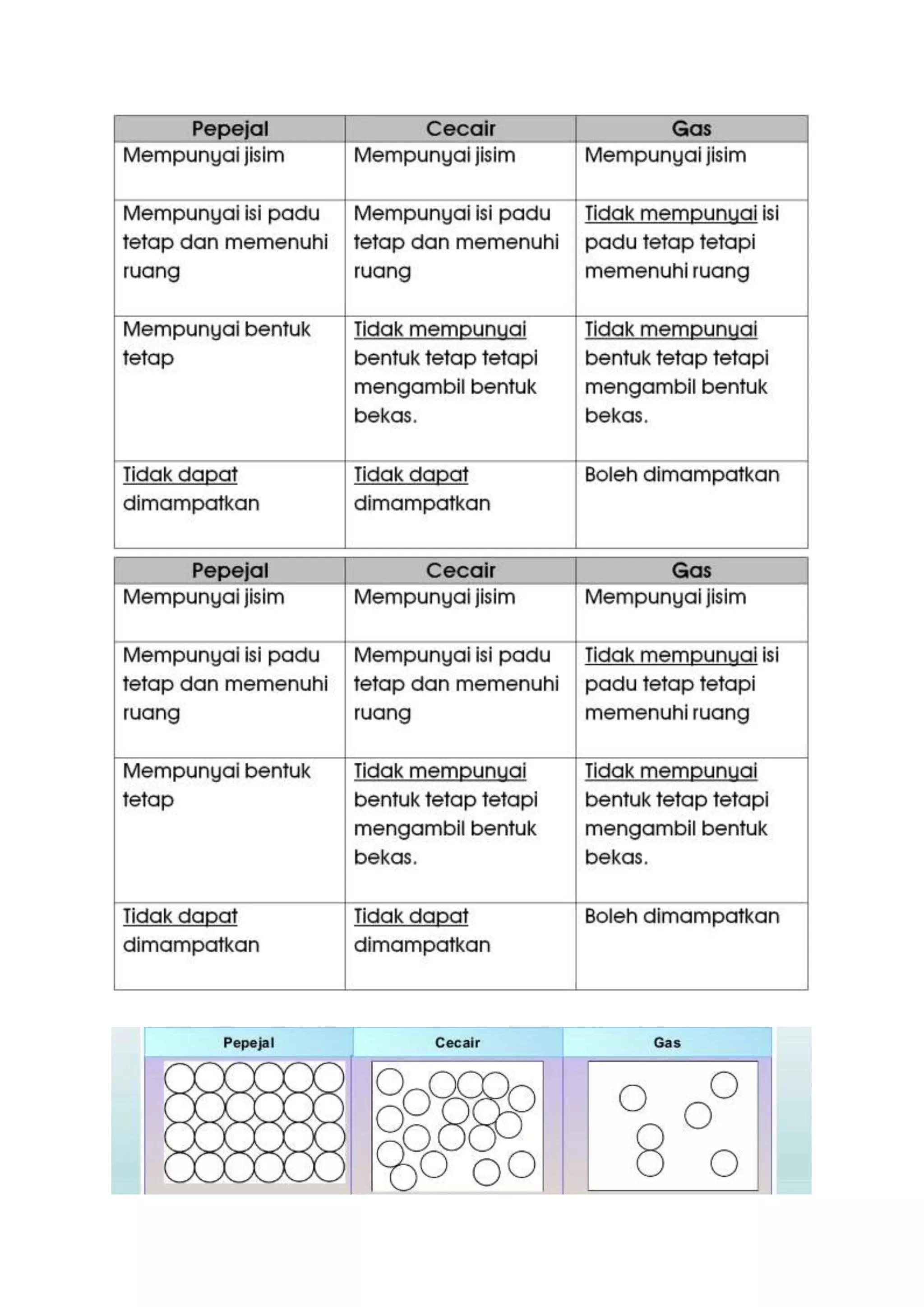 Nota Sains Tahun 5 - 9.1 Keadaan Jirim | PDF