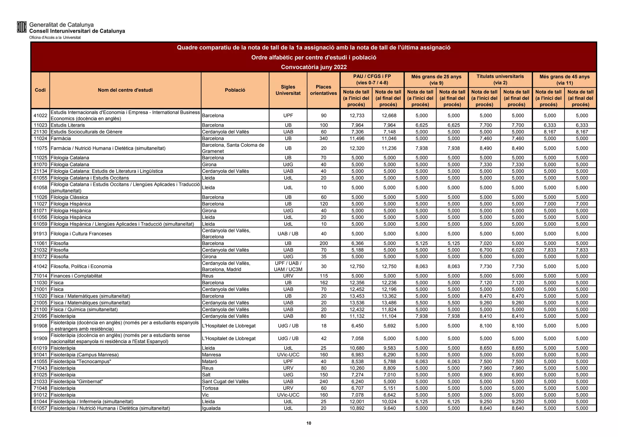 Notas de cortes Cataluña.pdf