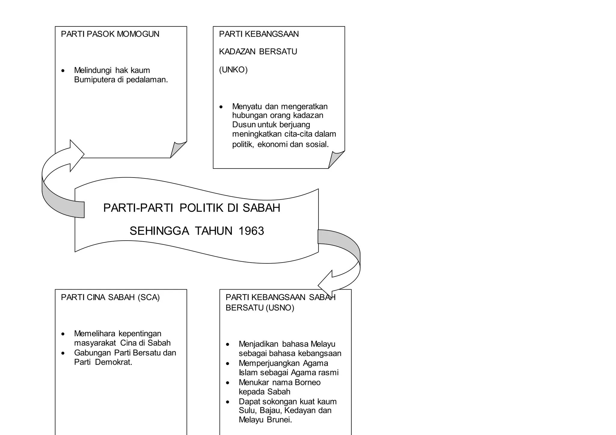 NOTA SEJARAH TAHUN 2 KOLEJ VOKASIONAL SANDAKAN | DOCX