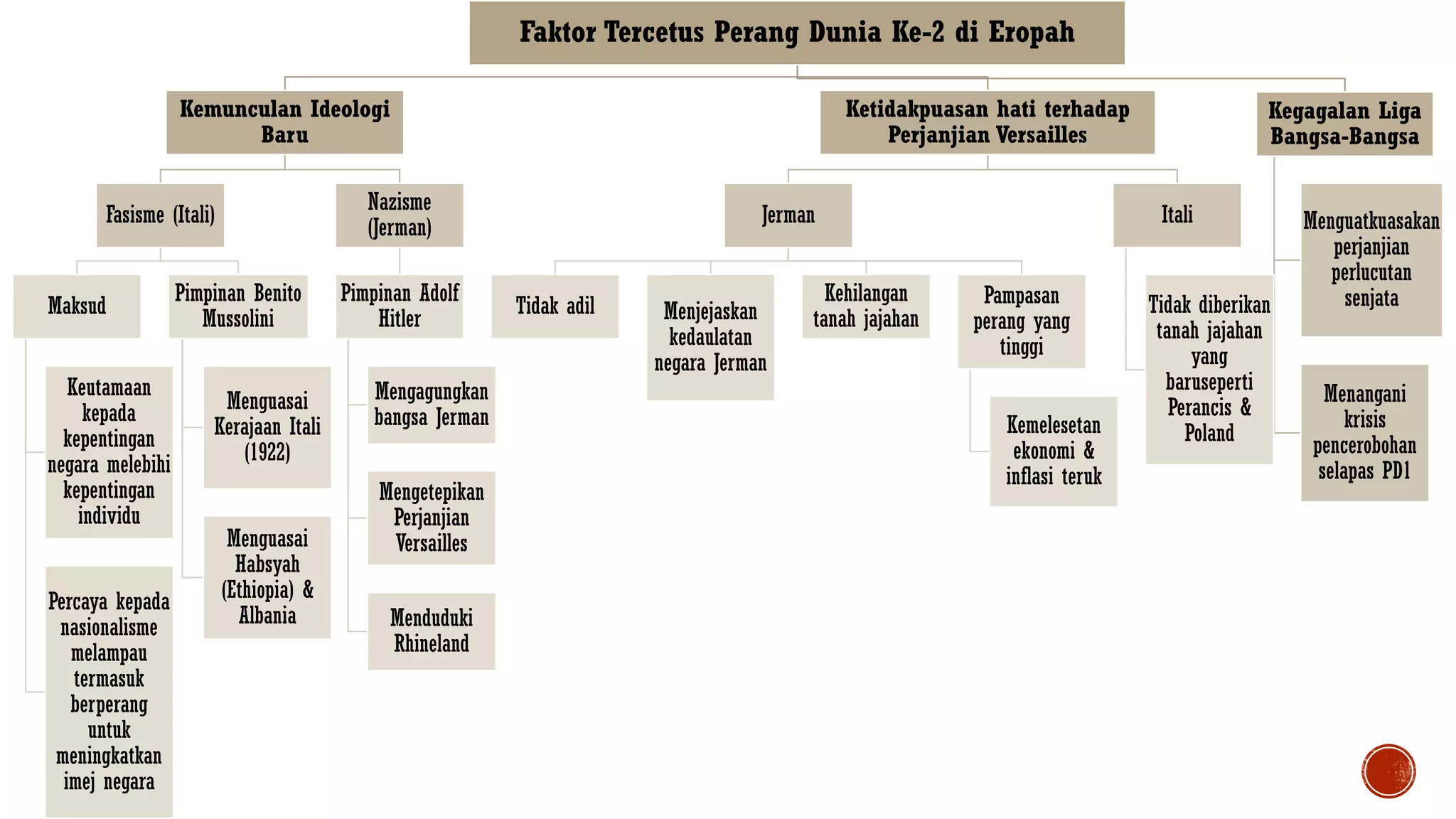 Nota Sejarah Tingkatan 4 Bab 3 (KSSM) | PDF