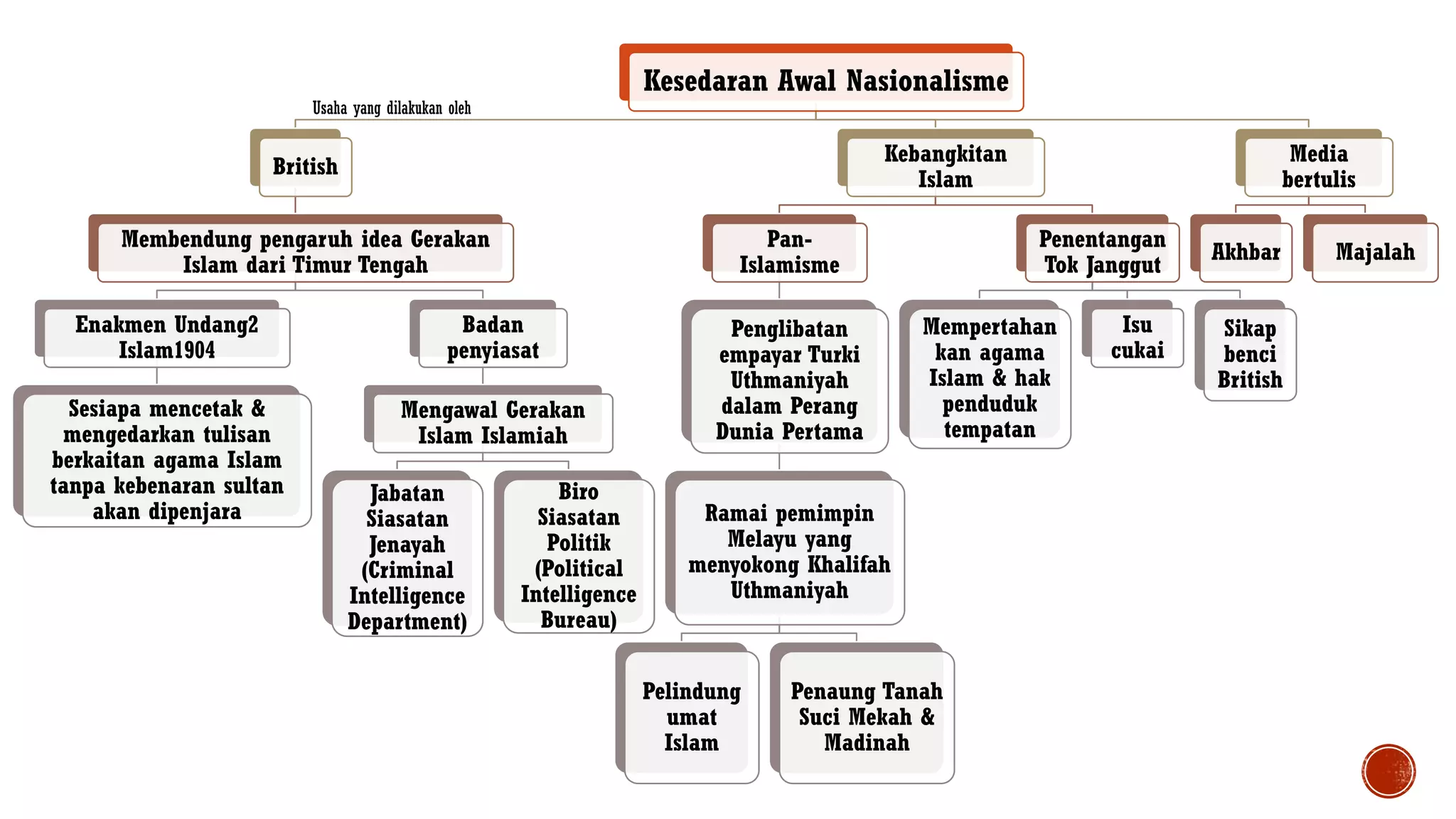 Nota Sejarah Tingkatan 4 Bab 3 (KSSM) | PDF