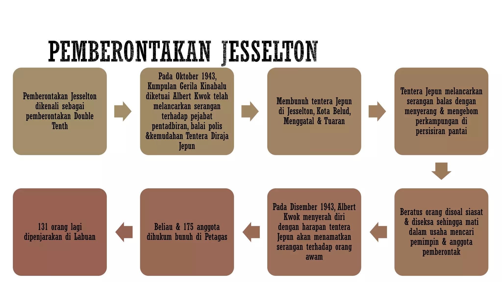 Nota Sejarah Tingkatan 4 Bab 3 (KSSM) | PDF