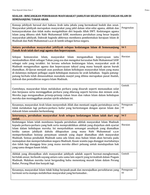 NOTA SEJ ISLAM-TEMA 1.docx