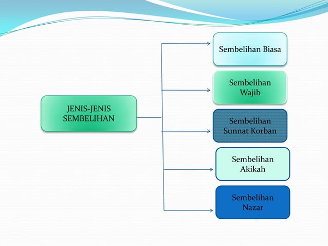 Nota Sembelihan | PPTX