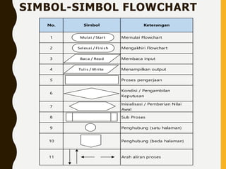 Notasi algoritma | PPTX