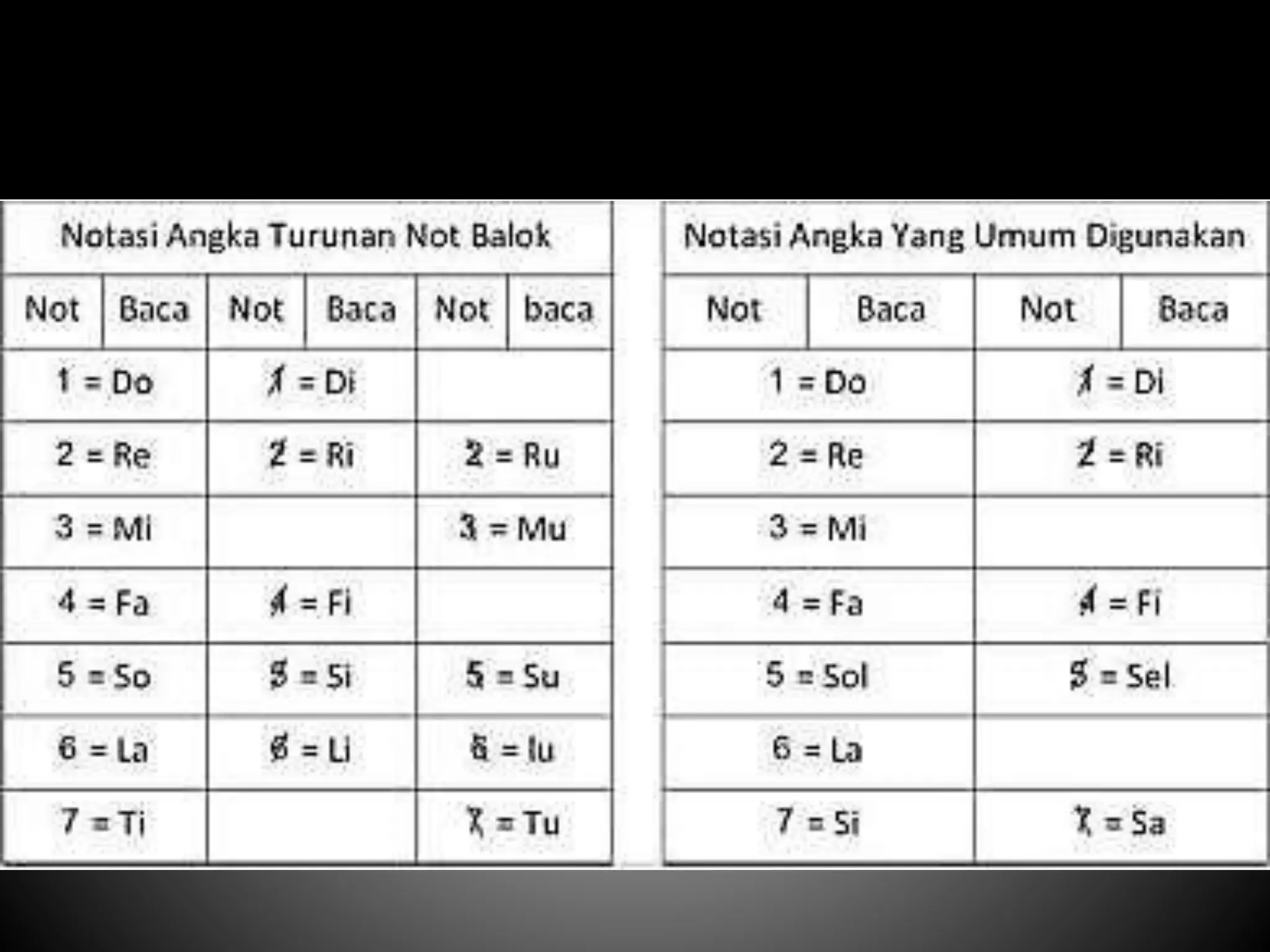 Memahami Notasi Balok dan Notasi Angka.pptx