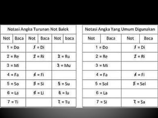 Memahami Notasi Balok dan Notasi Angka.pptx