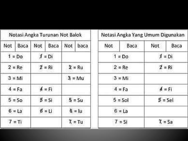 Memahami Notasi Balok dan Notasi Angka.pptx