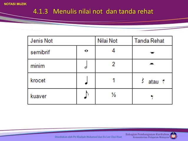 NOTASI MUZIK TAHUN 4 BAHAGIAN PEMBANGUNAN KURIKULUM | PPT