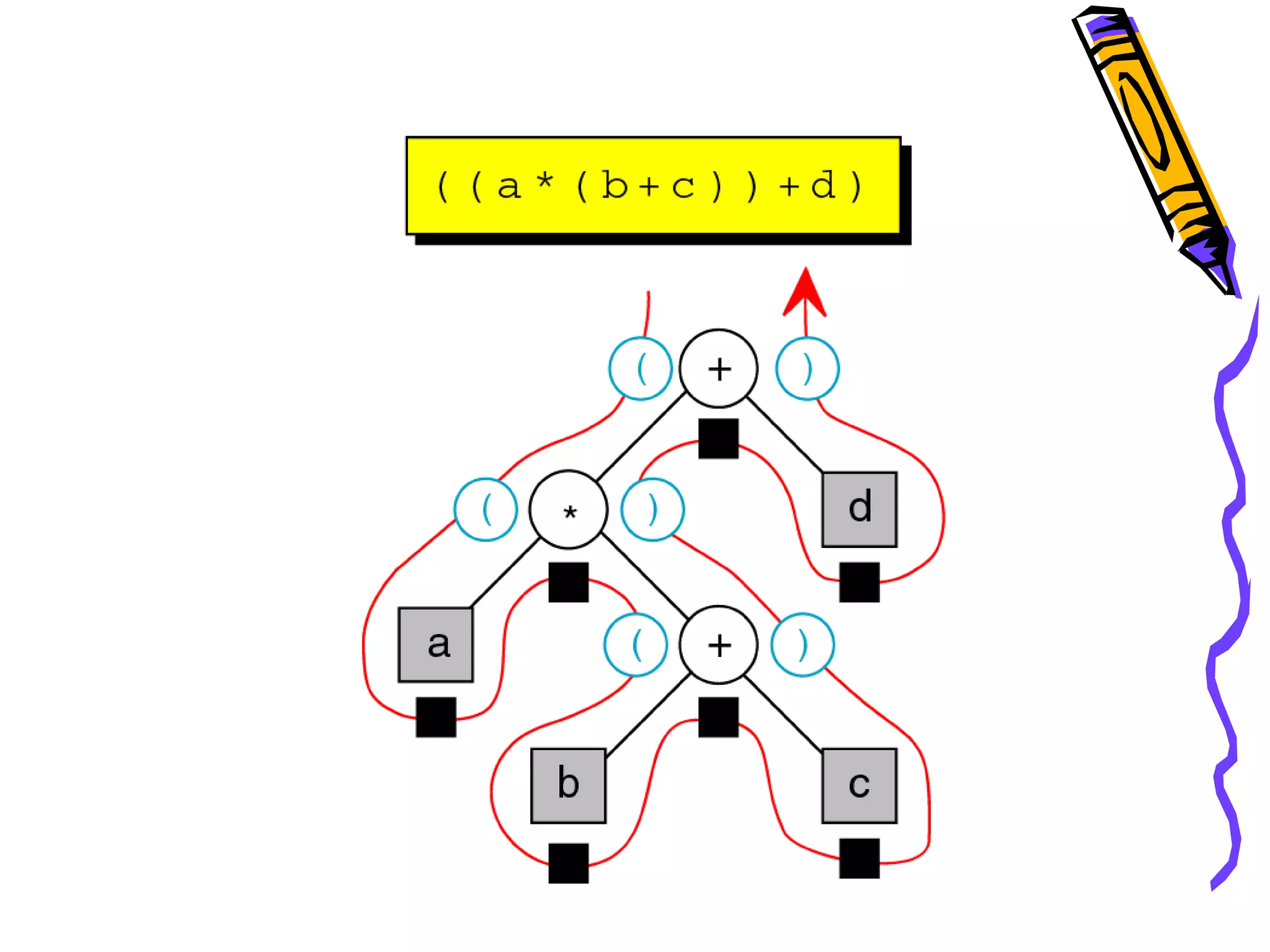 Notasi prefix infix-postifx- expression tree | PPT