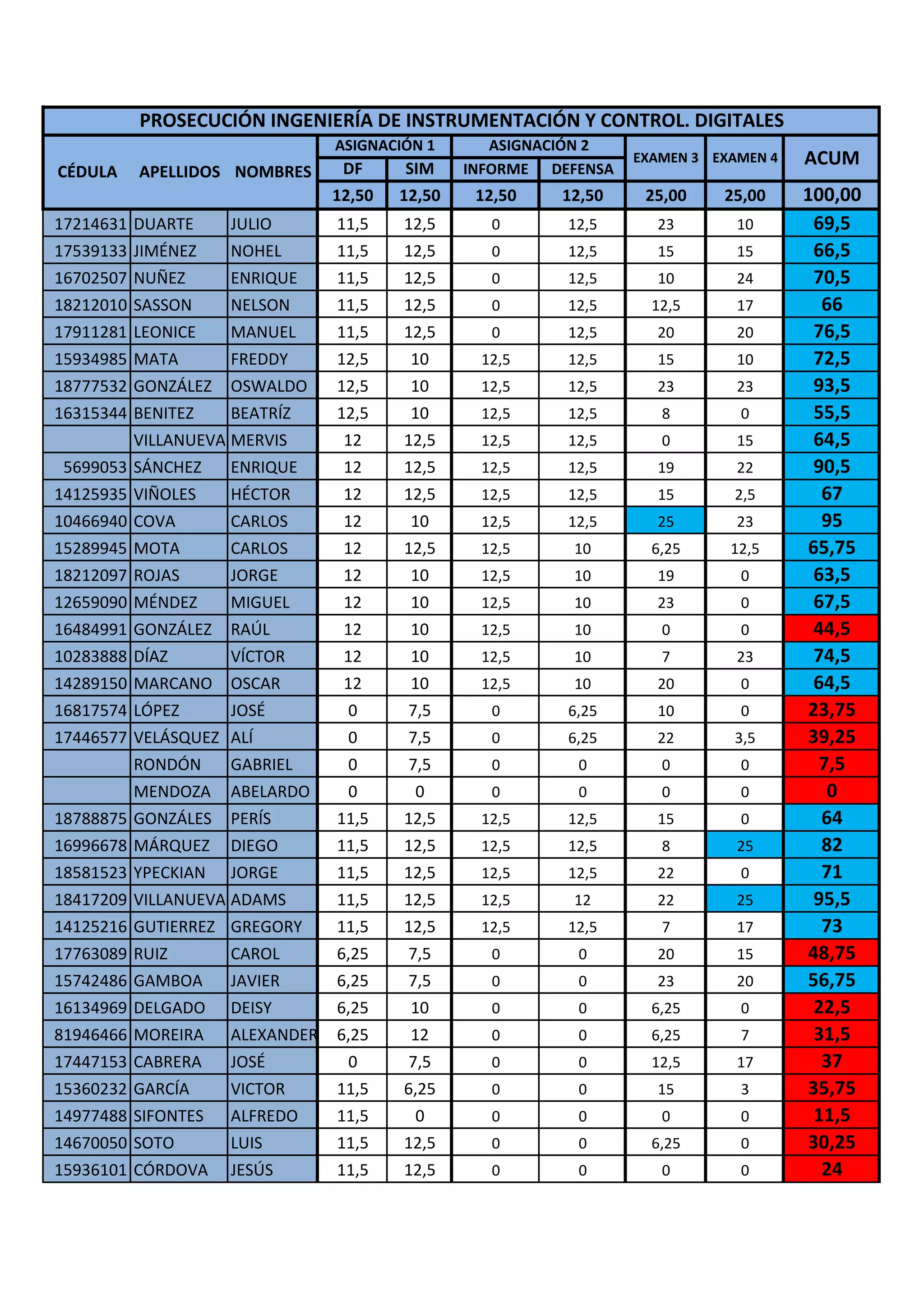 Notas prosecucion | PDF