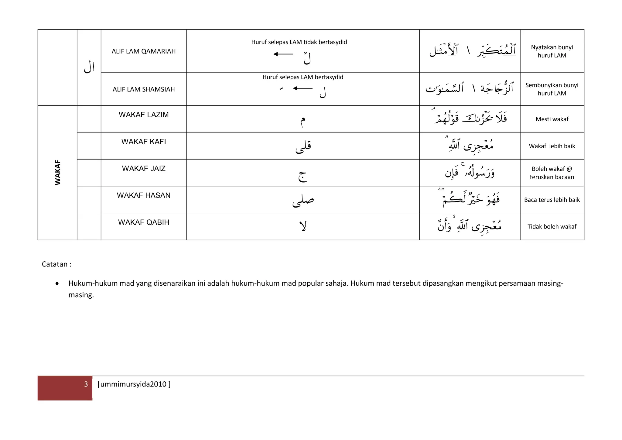 Nota tajwid | PDF