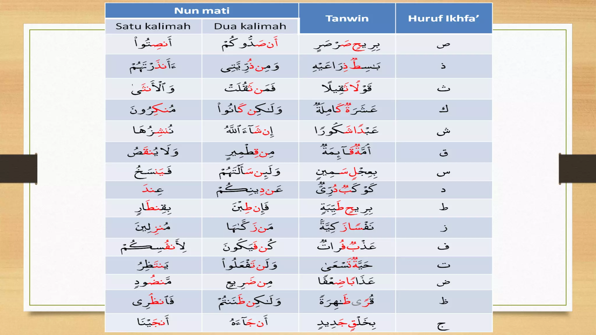 Nota Tajwid al-Quran Lengkap | PDF