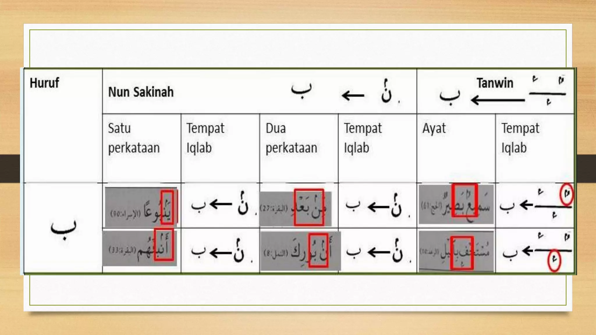 Nota Tajwid al-Quran Lengkap | PDF