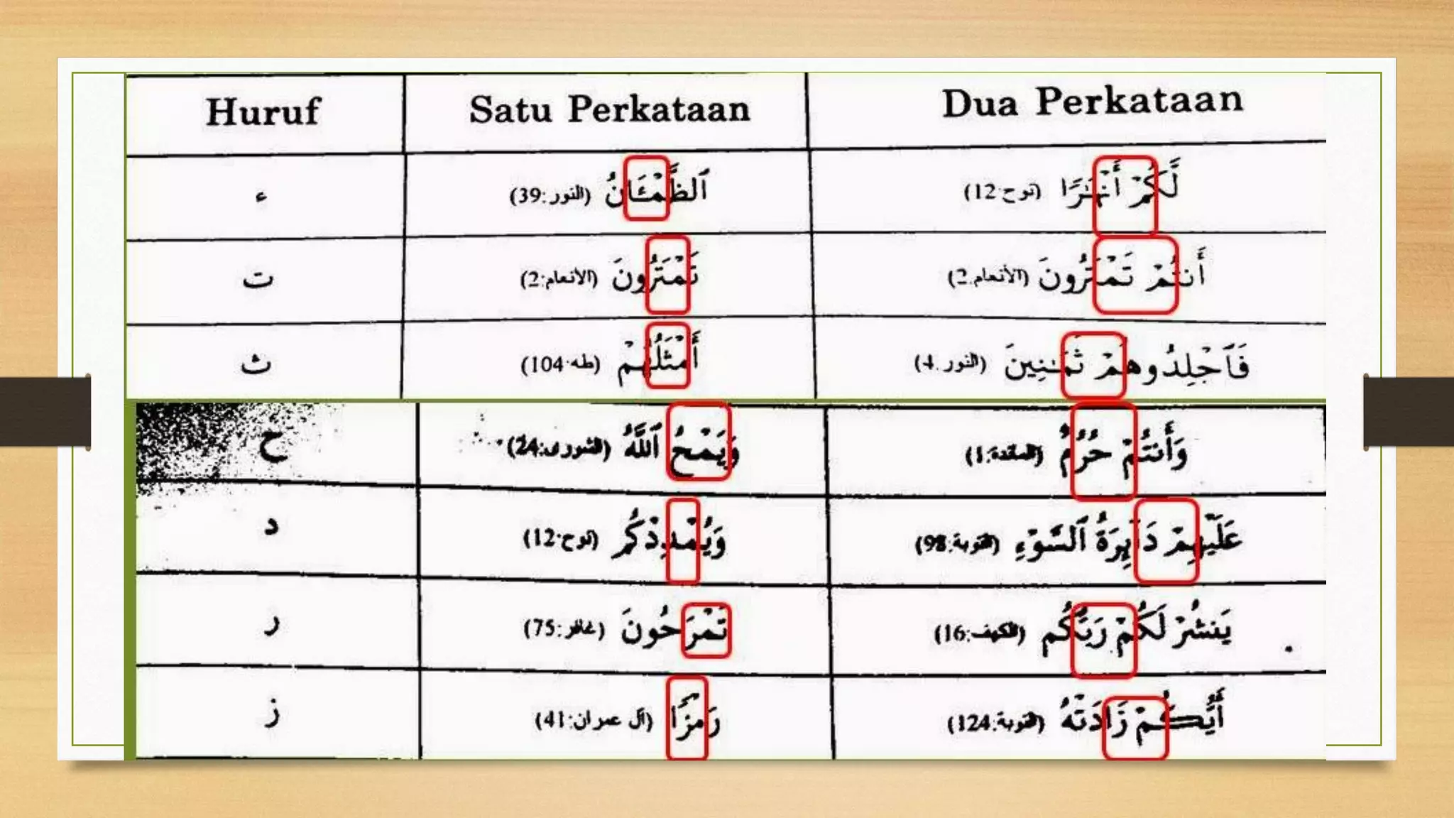Nota Tajwid al-Quran Lengkap | PDF