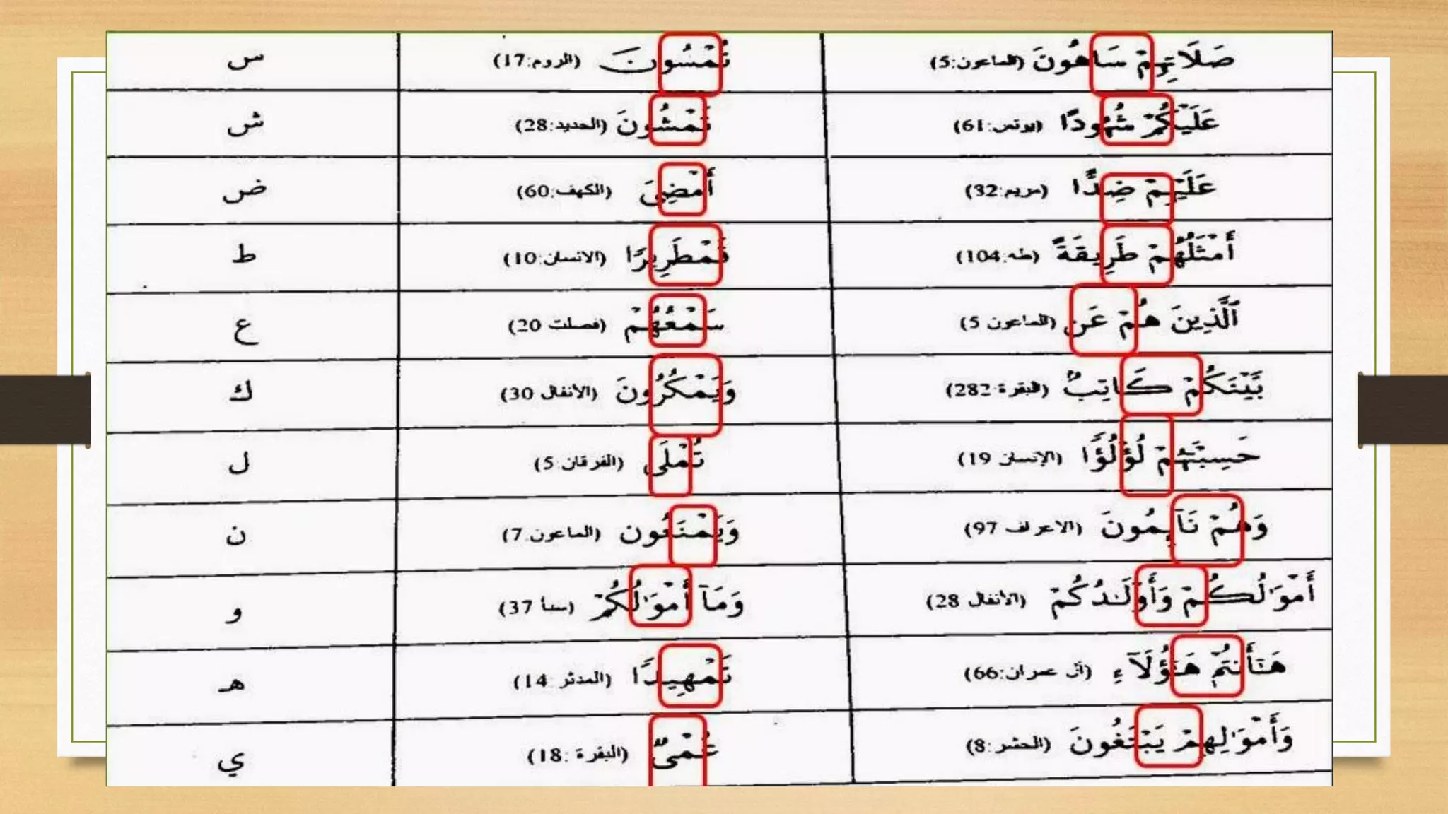 Nota Tajwid al-Quran Lengkap | PDF