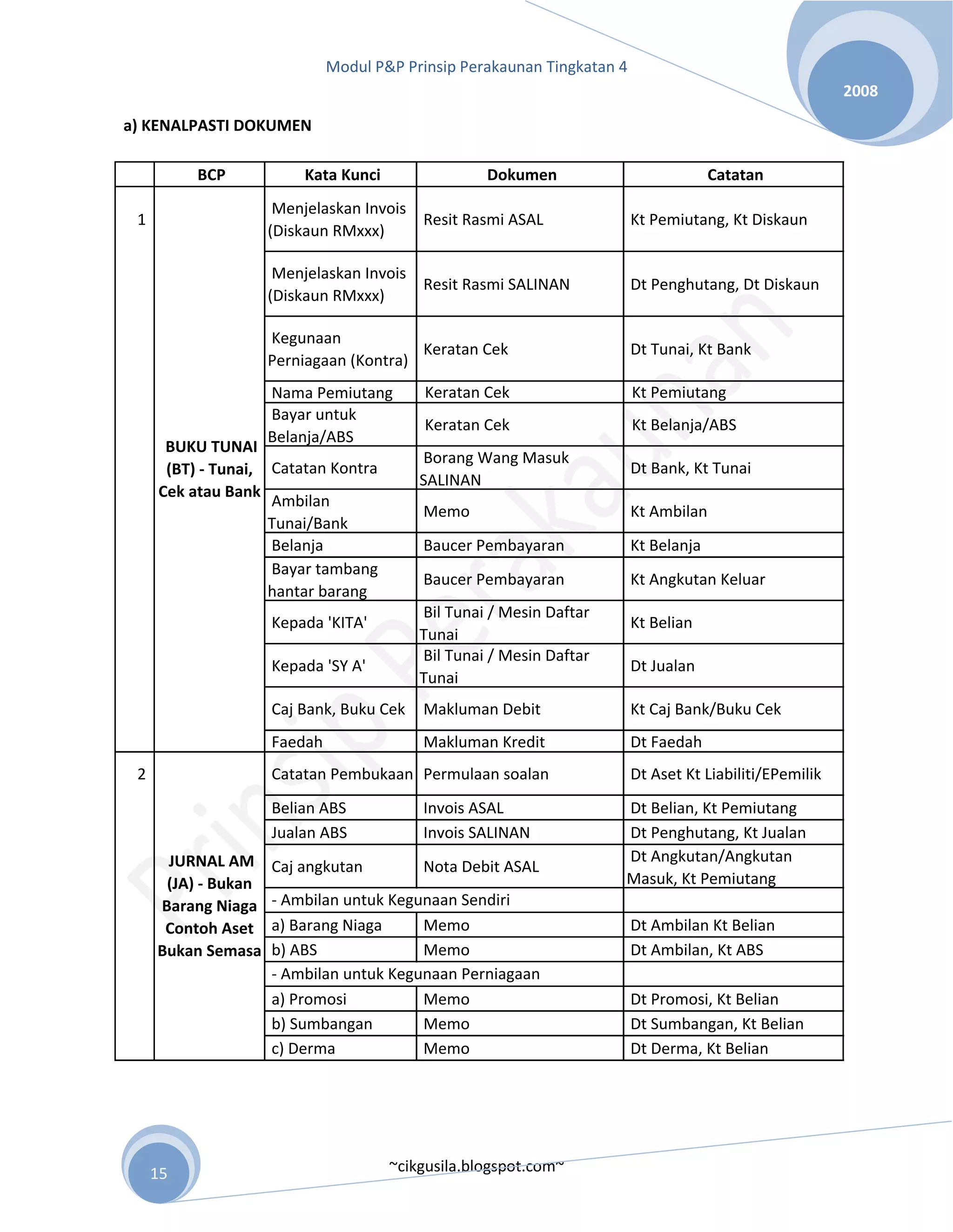 Nota tingkatan 4 prinsip akaun | PDF