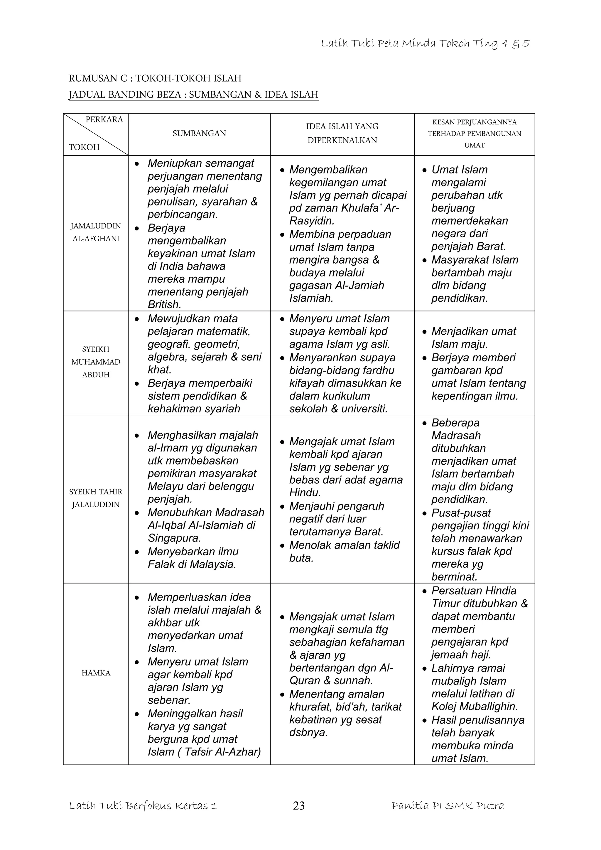 Nota Tokoh Pendidikan Islam (Tingkatan 4 & 5) | PDF