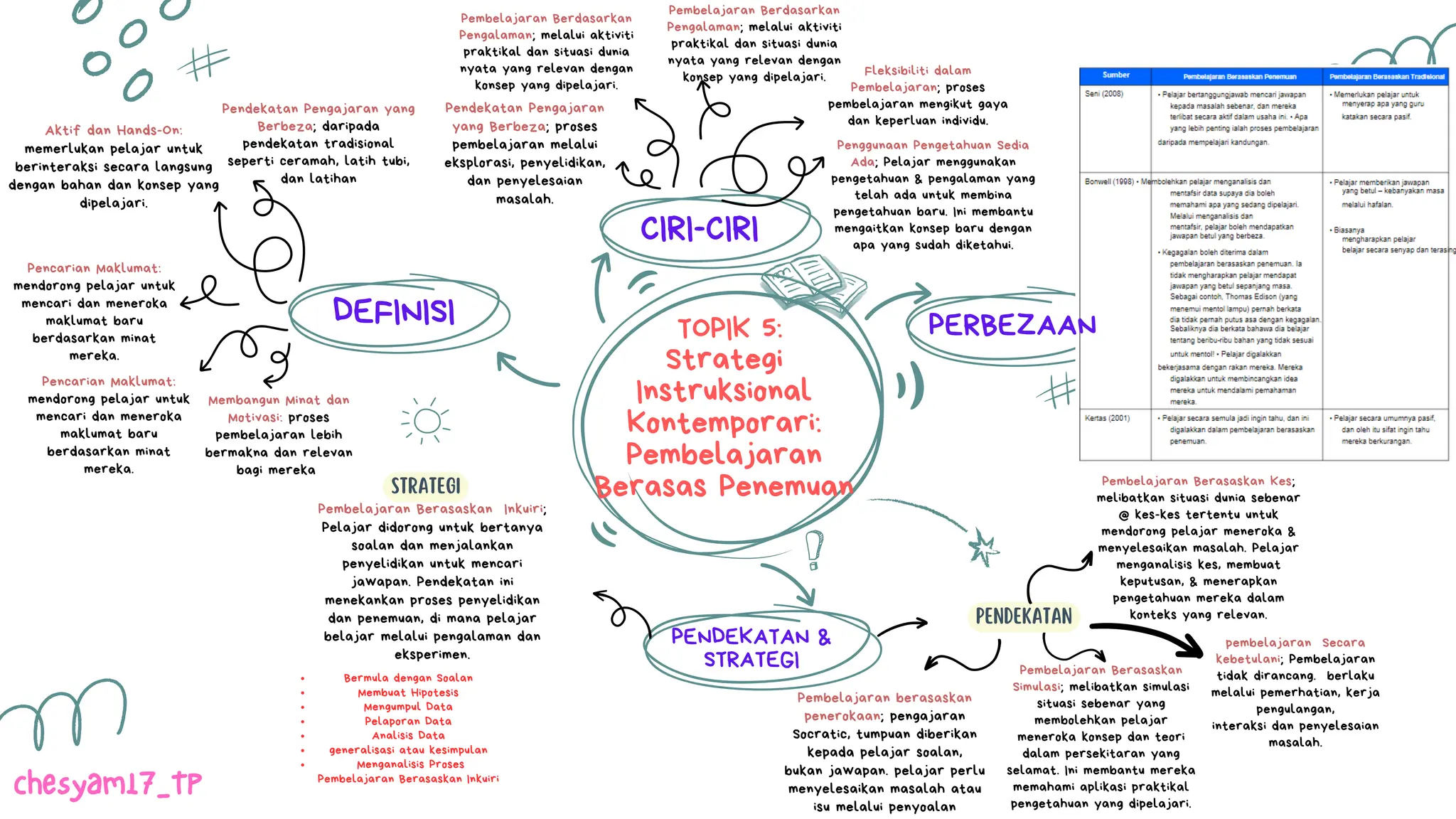 NOTA TP 4-6 chapter OUM student PGDT .pdf