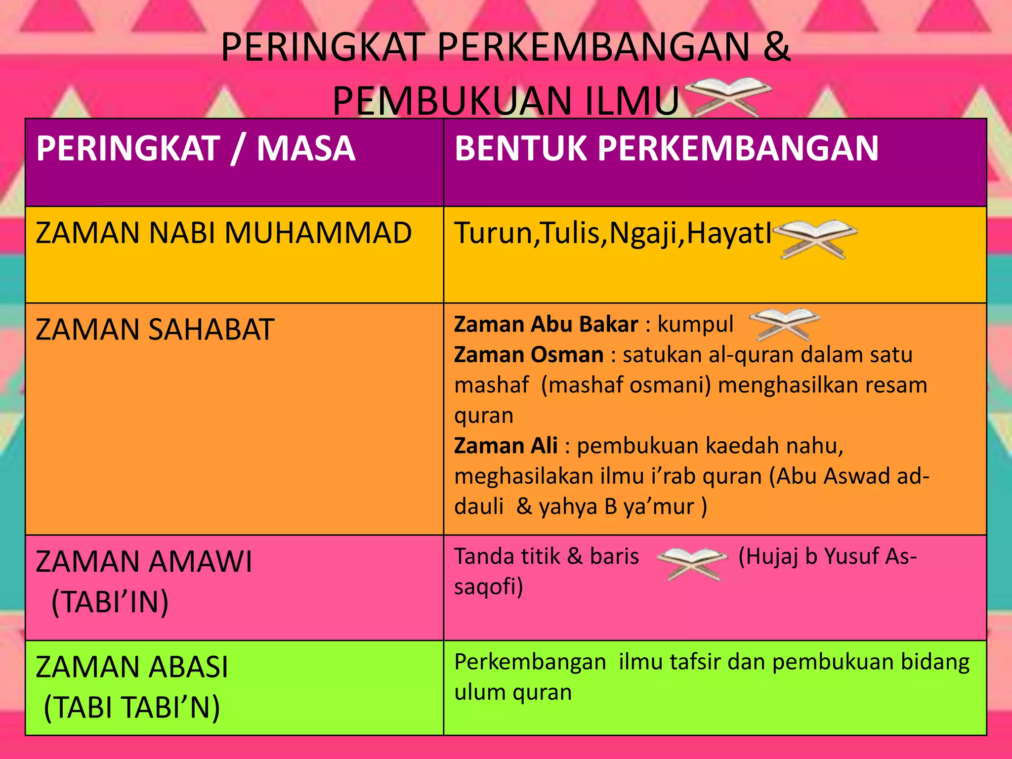 Nota (ulum quran) pendidikan quran sunnah f4 | PPTX