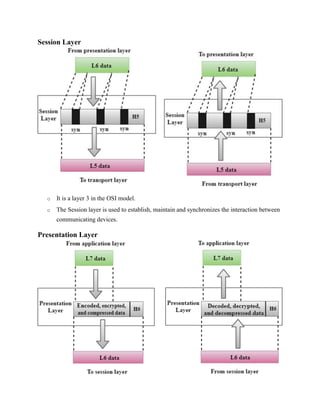 Computer Network [OSI Model] | PDF | Computer Networking | Computing