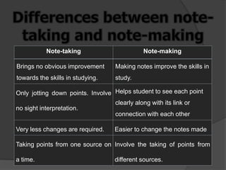 Note taking and note making | PPT