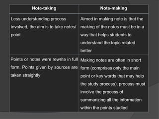 Note taking & Note Making | PPT
