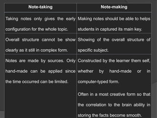Note taking & Note Making | PPT