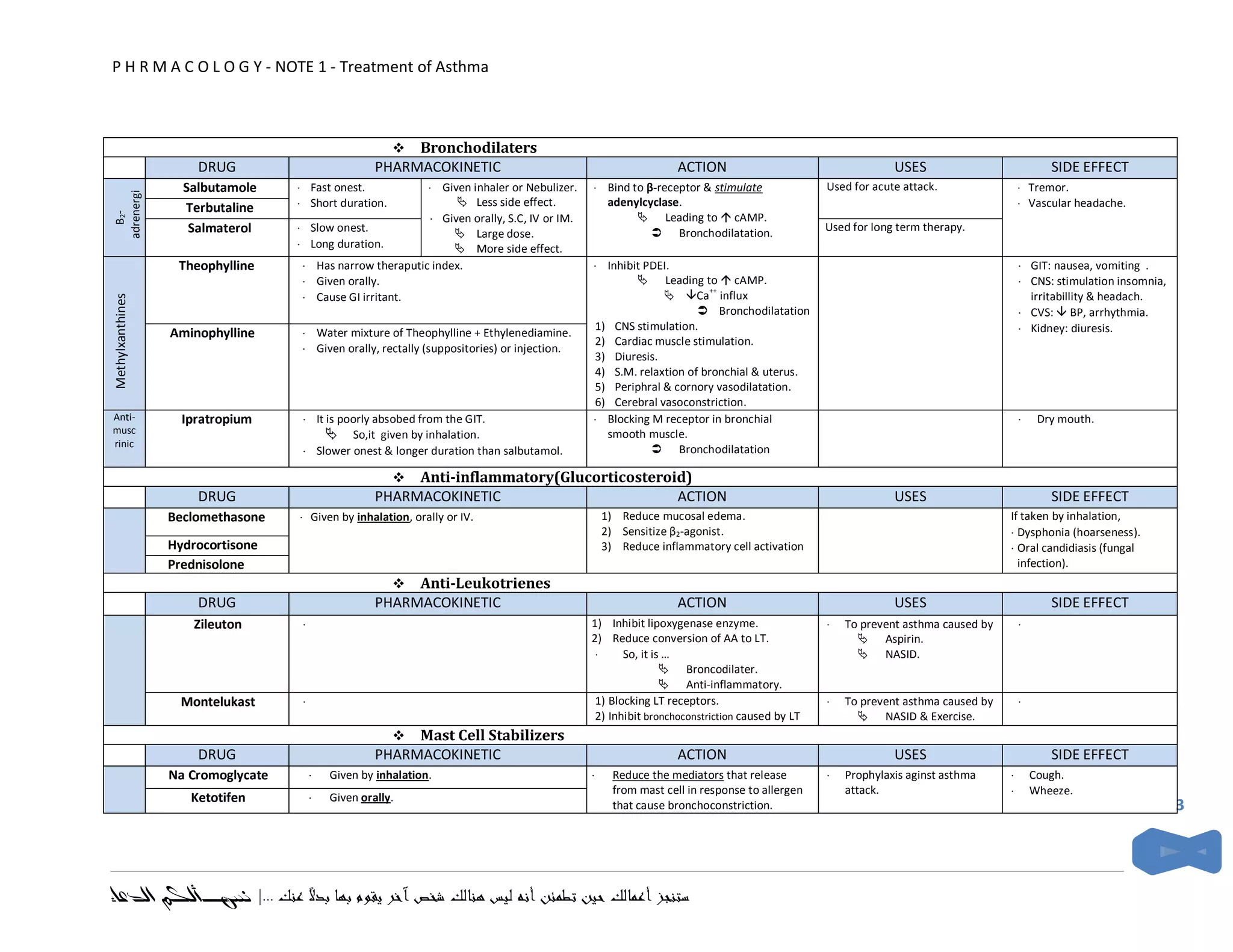 Pharmacology ..Treatment of Asthma | PDF