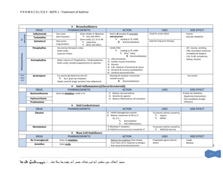 Pharmacology ..Treatment of Asthma | PDF
