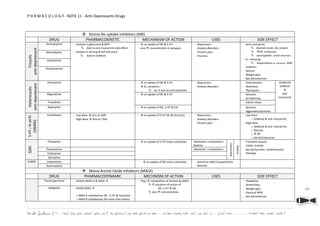 Pharmacology .. Anti-Depressants Drugs | PDF