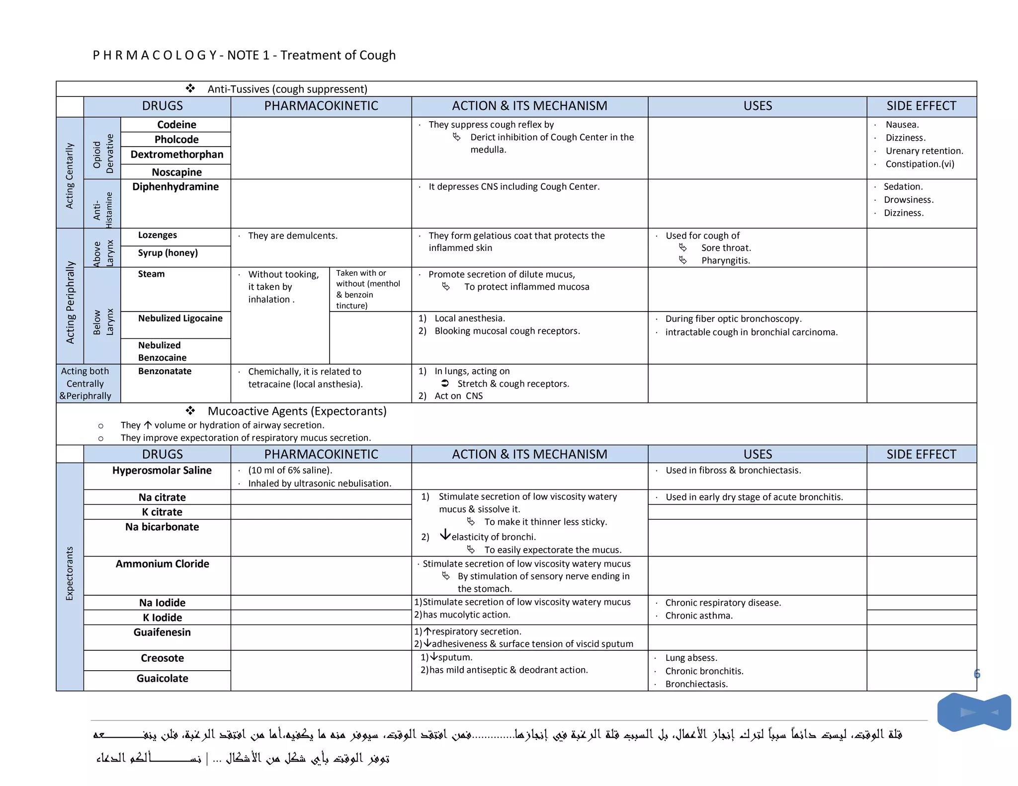 P H R M A C O L O G Y.. Treatment of Cough | PDF