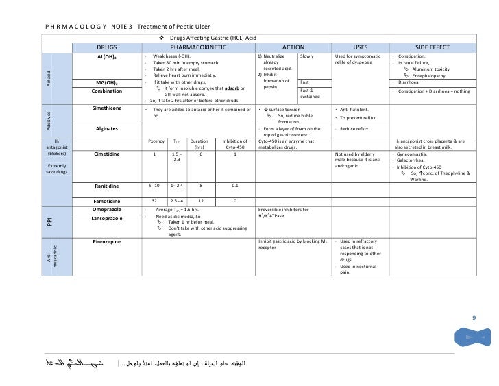 Pharmacology.. Treatment of Peptic Ulcer