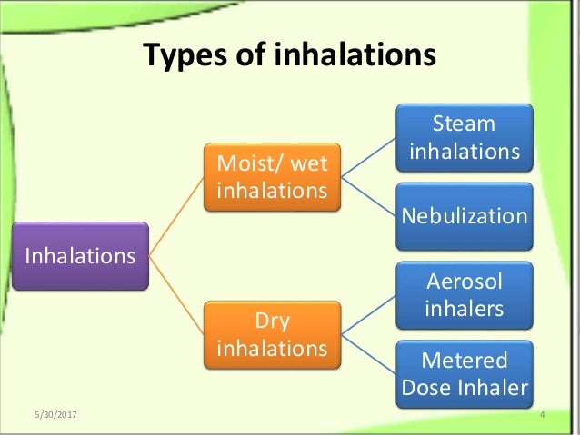 Babitha's Note On Inhalations: Its Types