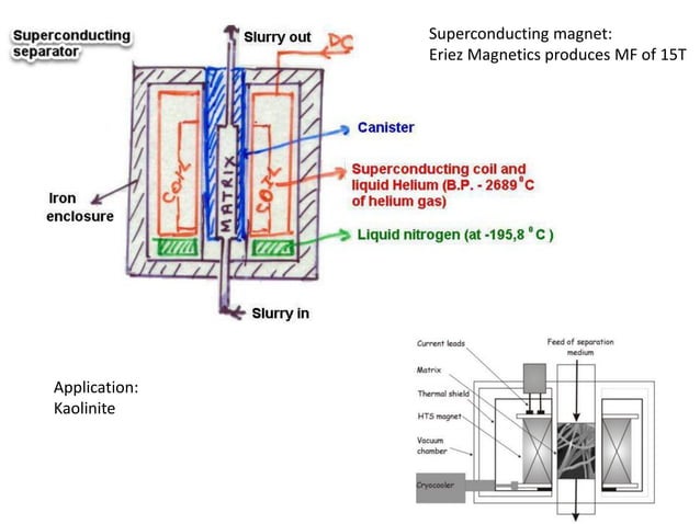 Magnetic separation &it's different methods | PDF