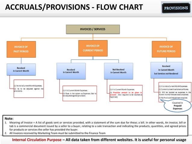 Provisions in Accounting & Prepaid Expenses | PPTX | Credit Cards ...
