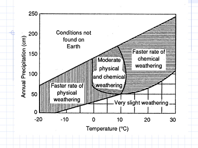 Weathering, Erosion, Deposition, Landscapes | PPT