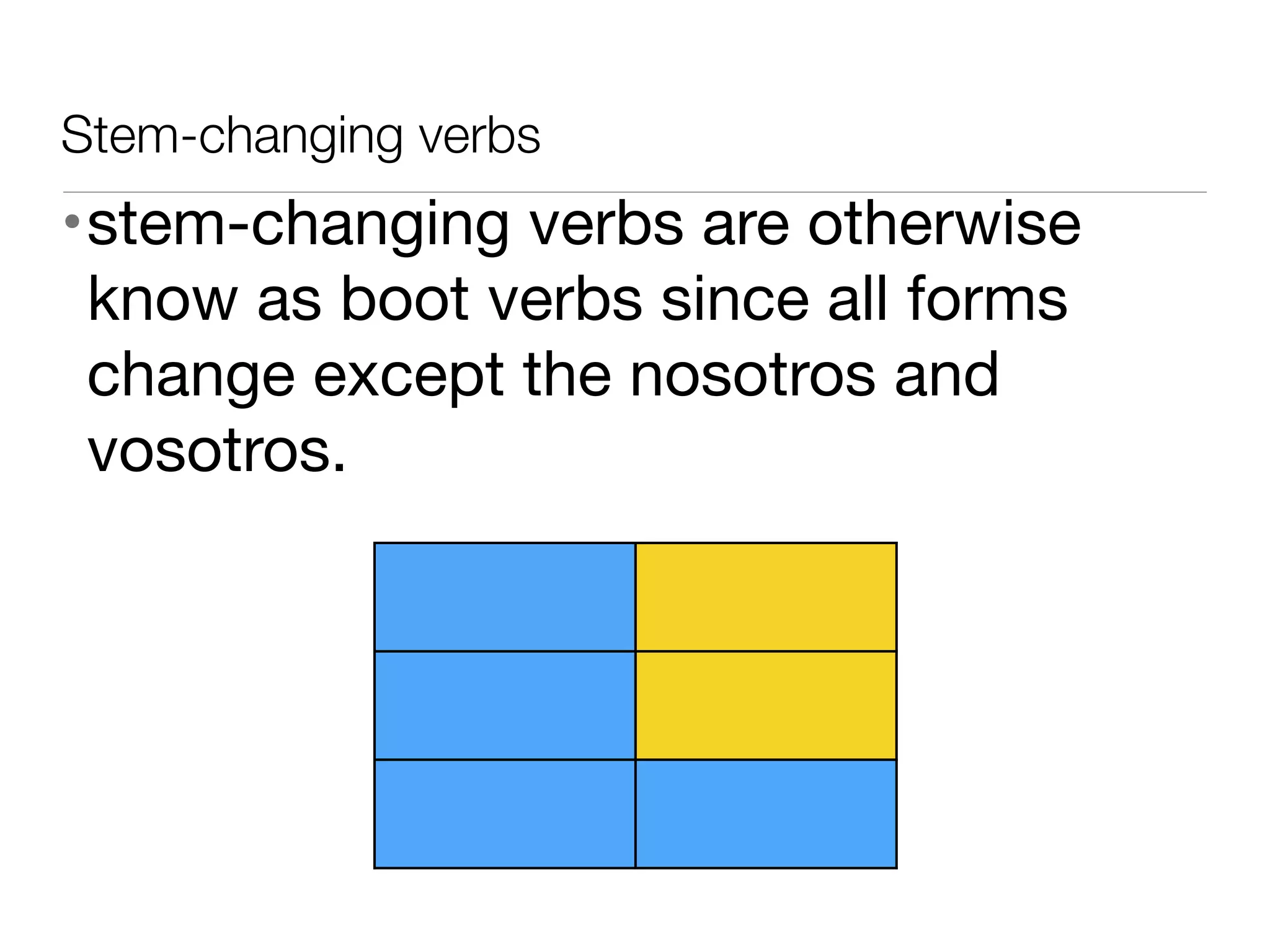 Stem-Changing Verbs | PDF