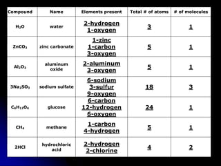 Notes chemical formulas | PDF