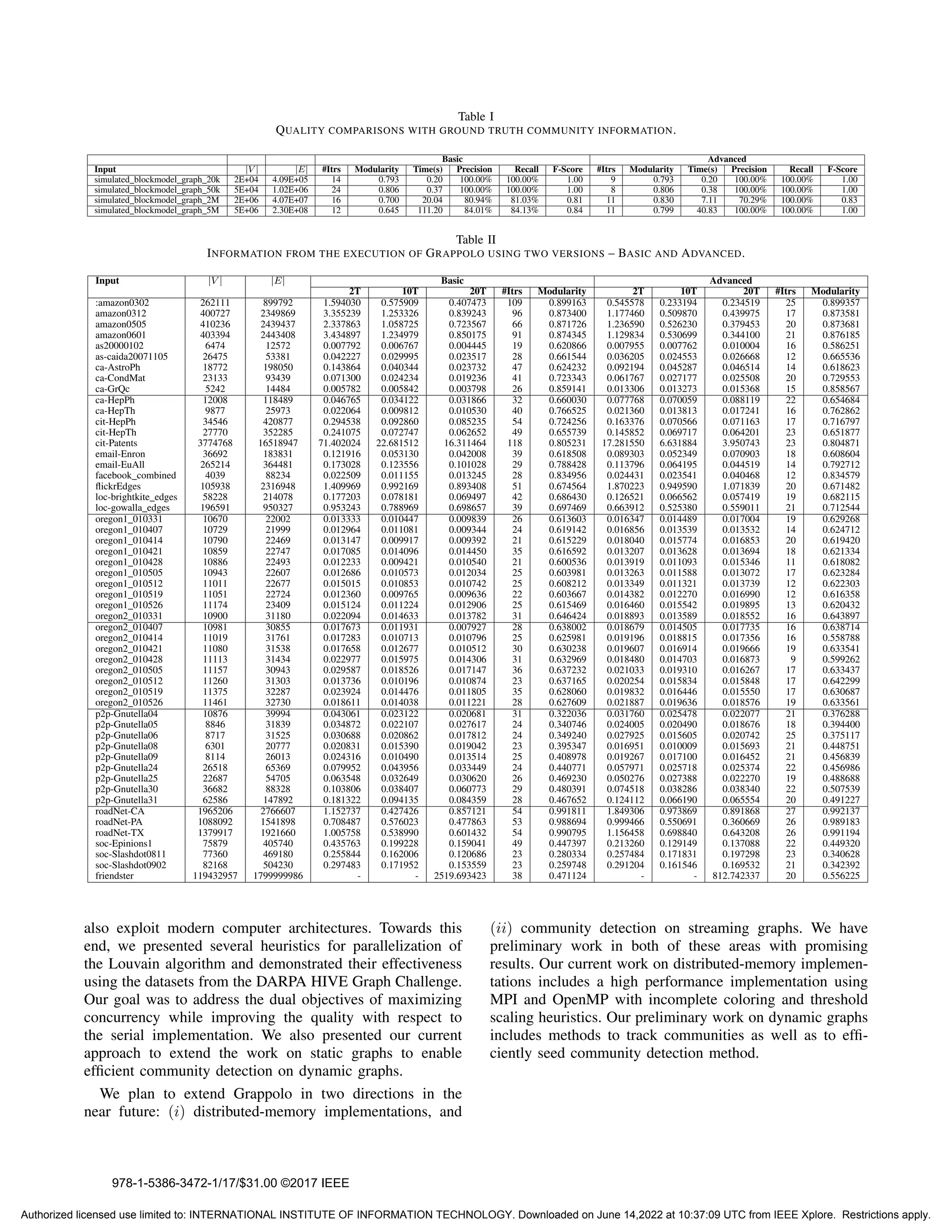 Scalable Static And Dynamic Community Detection Using Grappolo Notes Pdf