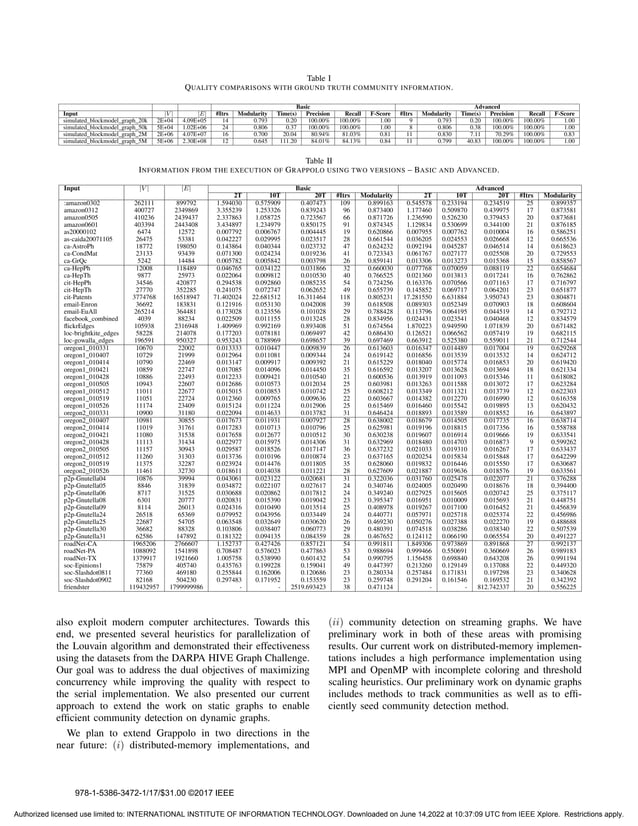 Scalable Static And Dynamic Community Detection Using Grappolo Notes 7154
