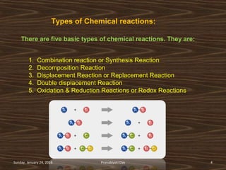 Types of Chemical Reactions | PPT