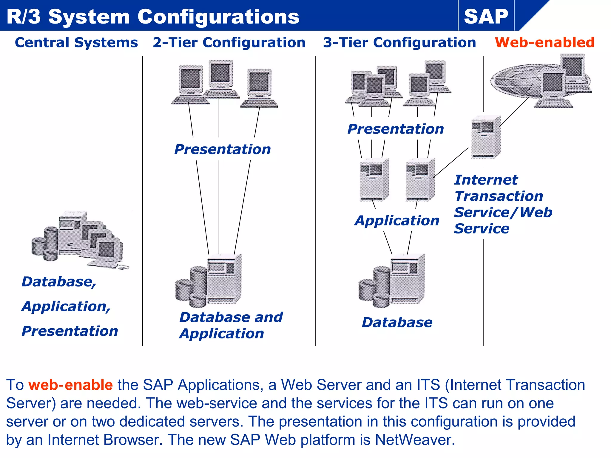 SAP Overview | PPT