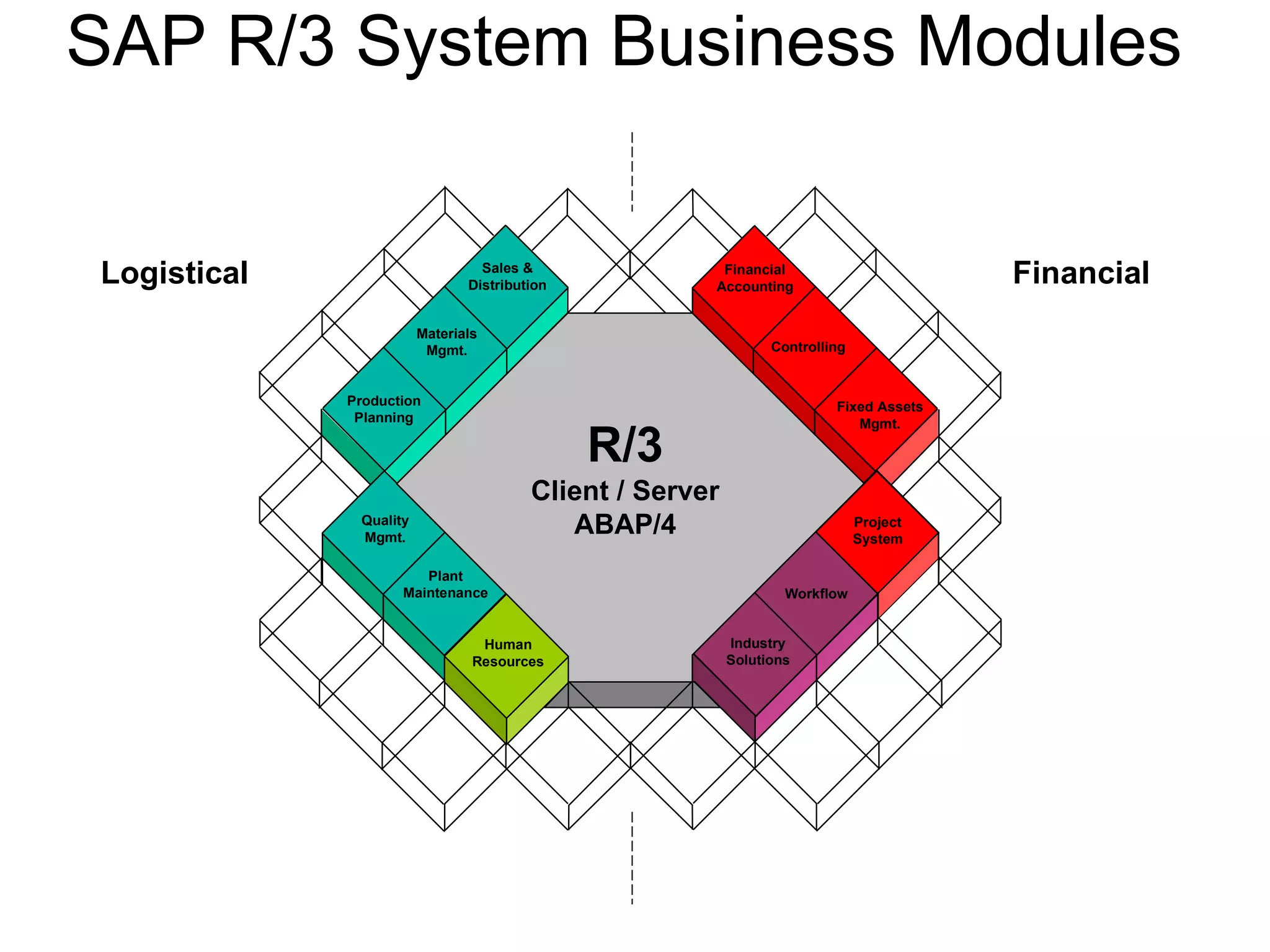 SAP Overview | PPT