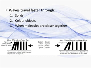 Introduction to Waves | PPT