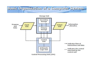 Five basic opration of computer | PPTX