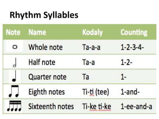 Notes and rest | PPTX