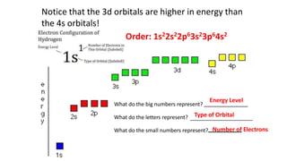 Notes Electrons and Electron Config.pptx